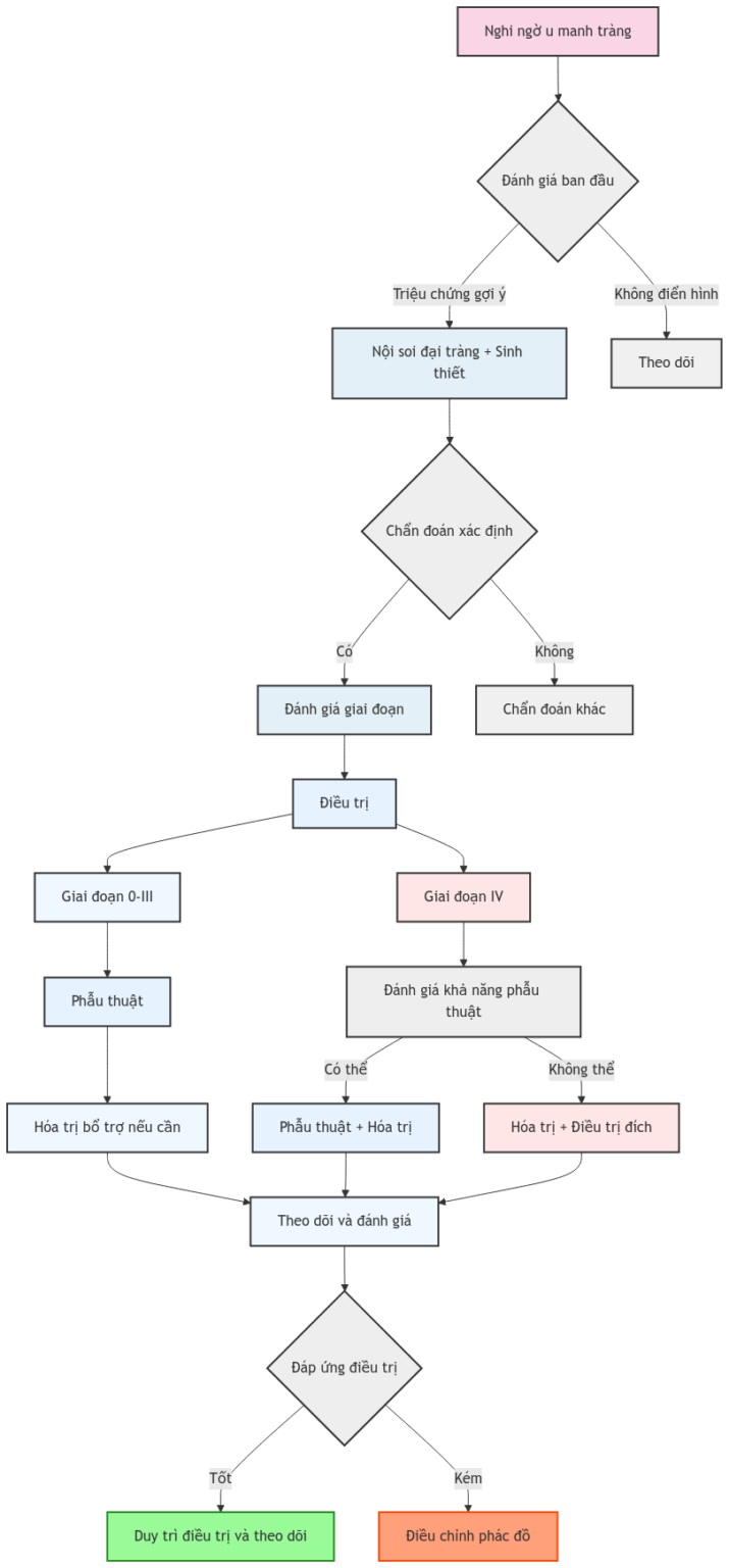 Phác đồ chẩn đoán và điều trị u manh tràng - Y HỌC LÂM SÀNG