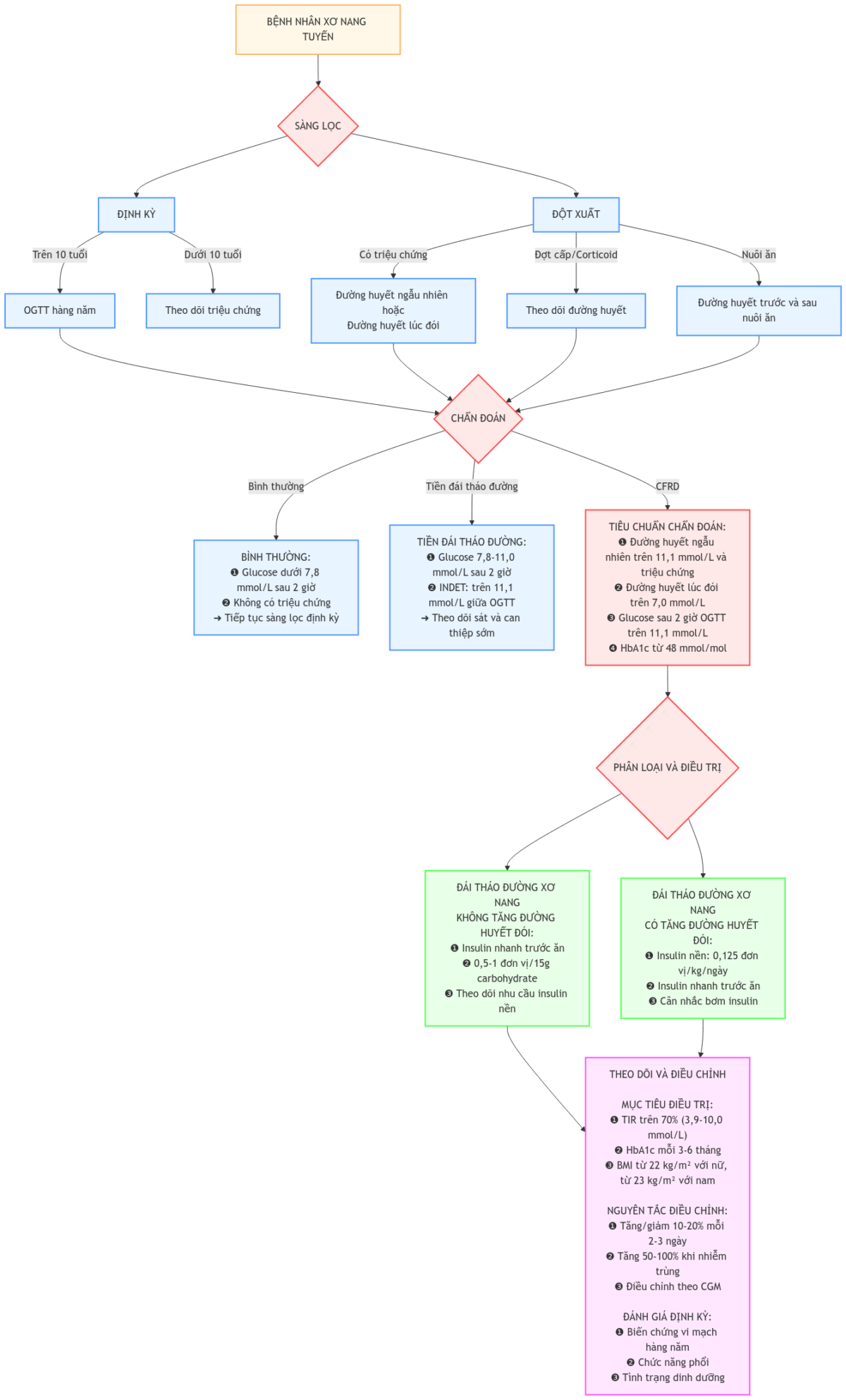 Phác đồ chẩn đoán và điều trị đái tháo đường liên quan đến bệnh xơ nang ...